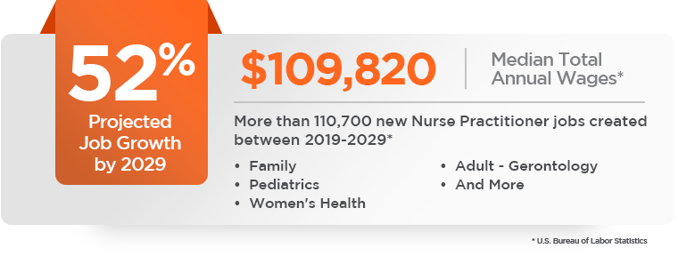 Online MSN-FNP Program | BSN to FNP | Carson-Newman University